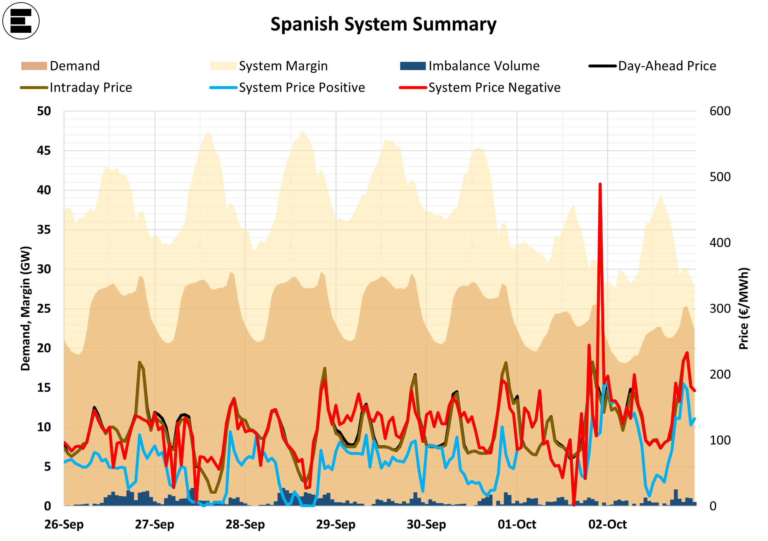 Weekly Spanish Energy Market Update - EnAppSys