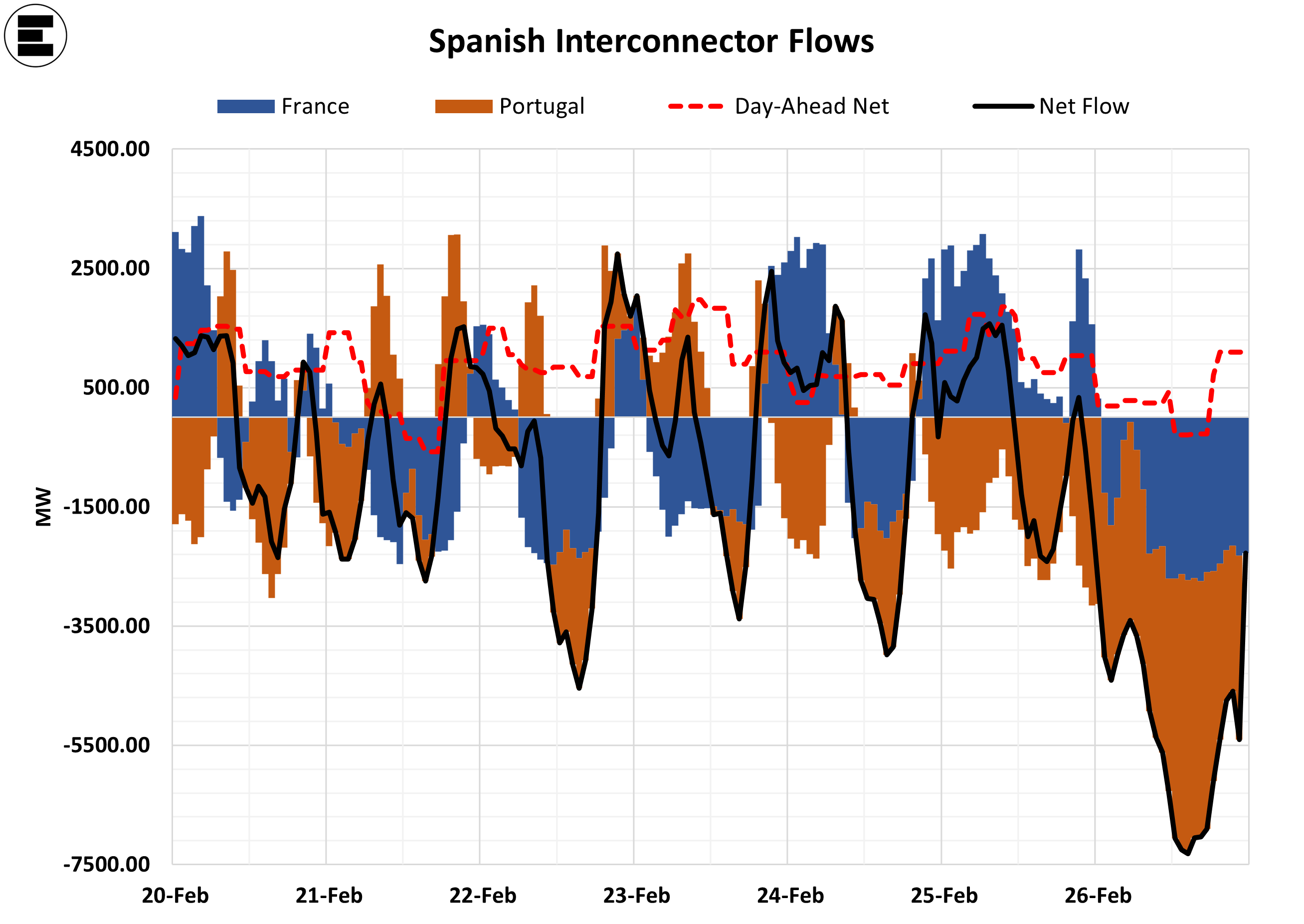 Weekly Spanish Energy Market Update - EnAppSys