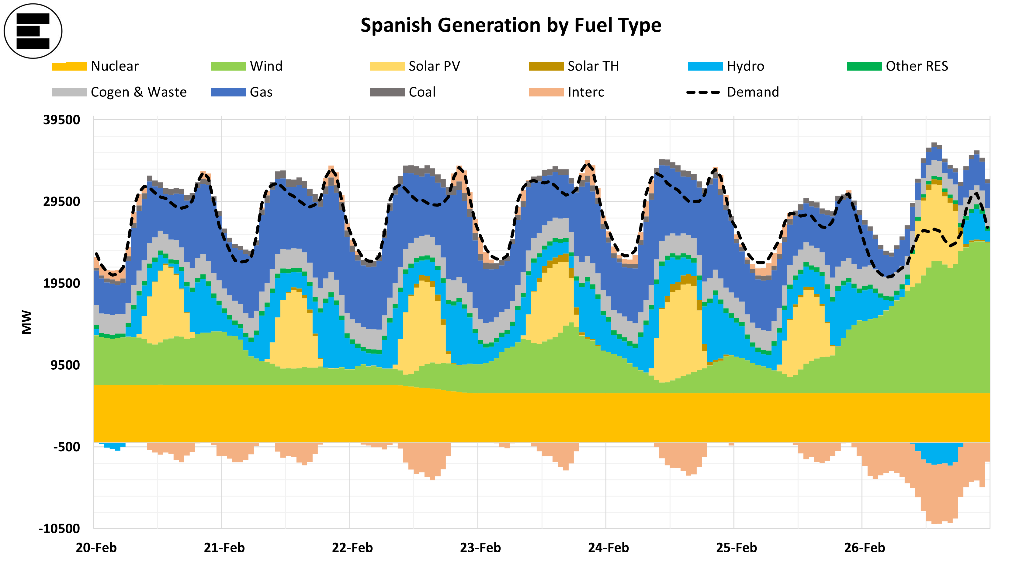 Weekly Spanish Energy Market Update - EnAppSys