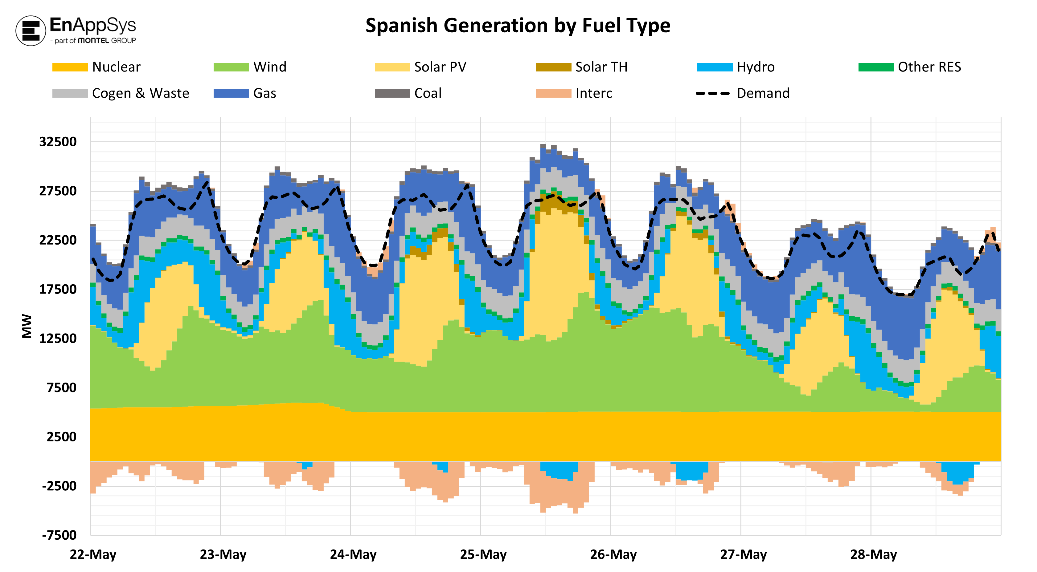 Weekly Spanish Energy Market Update - EnAppSys