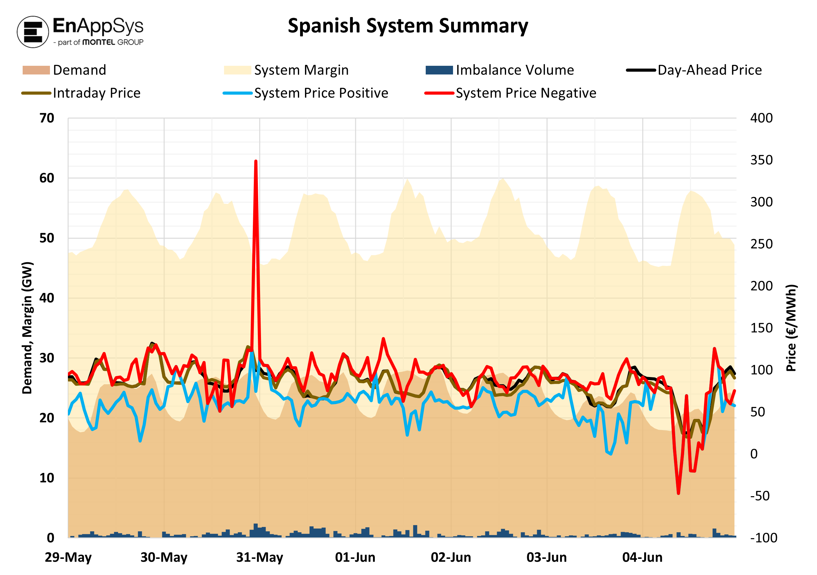 Weekly Spanish Energy Market Update - EnAppSys