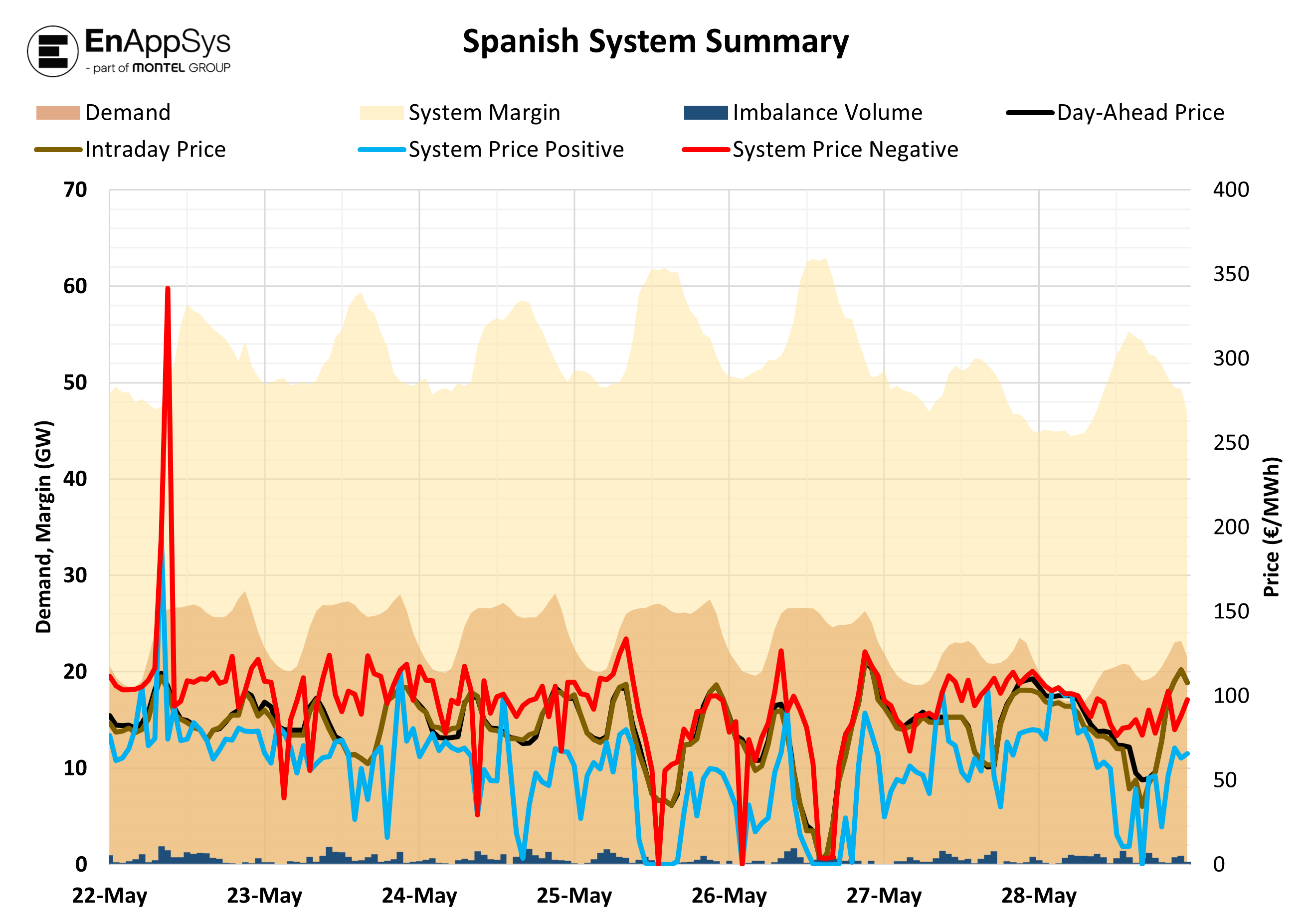 Weekly Spanish Energy Market Update - EnAppSys