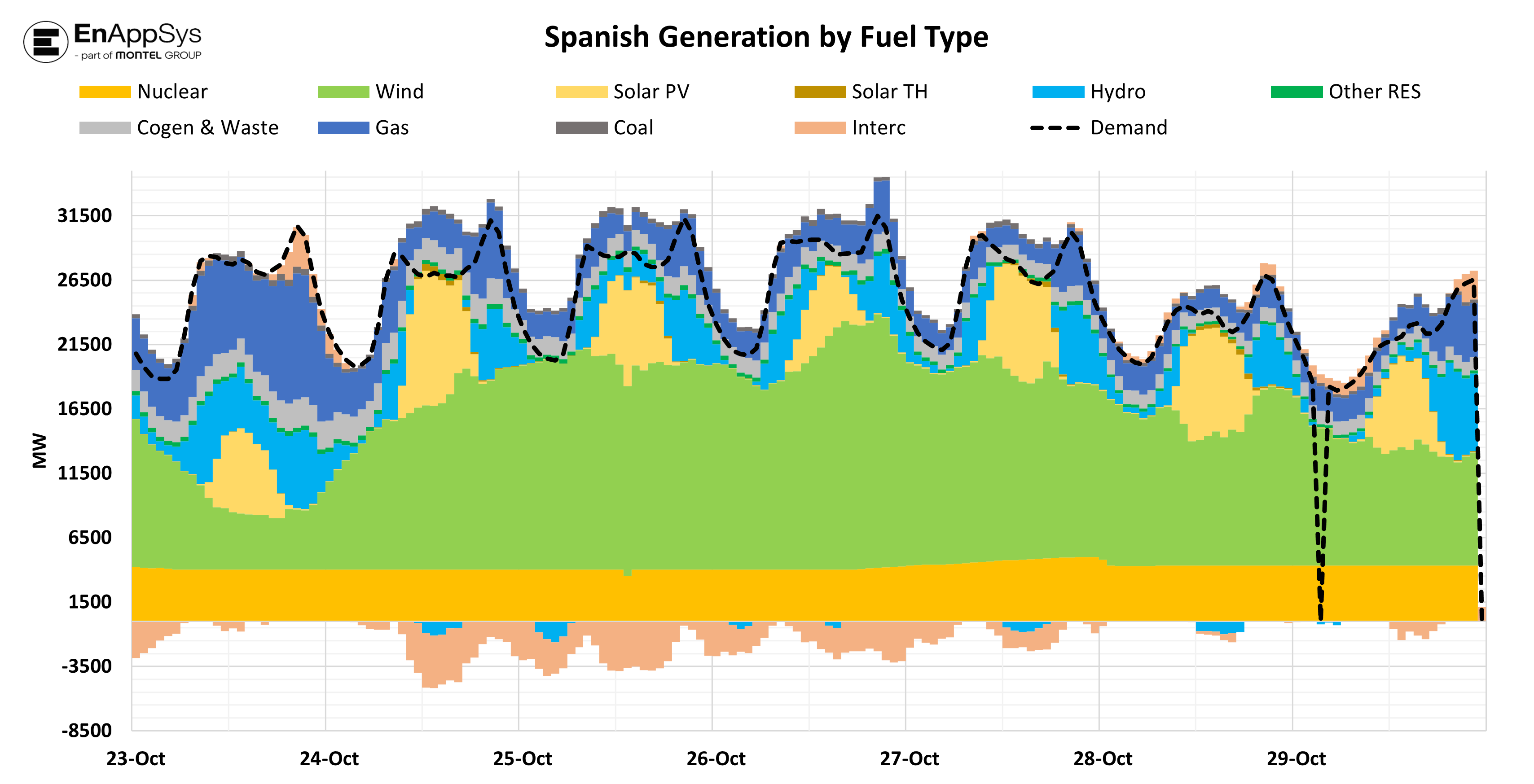 Weekly Spanish Energy Market Update - EnAppSys